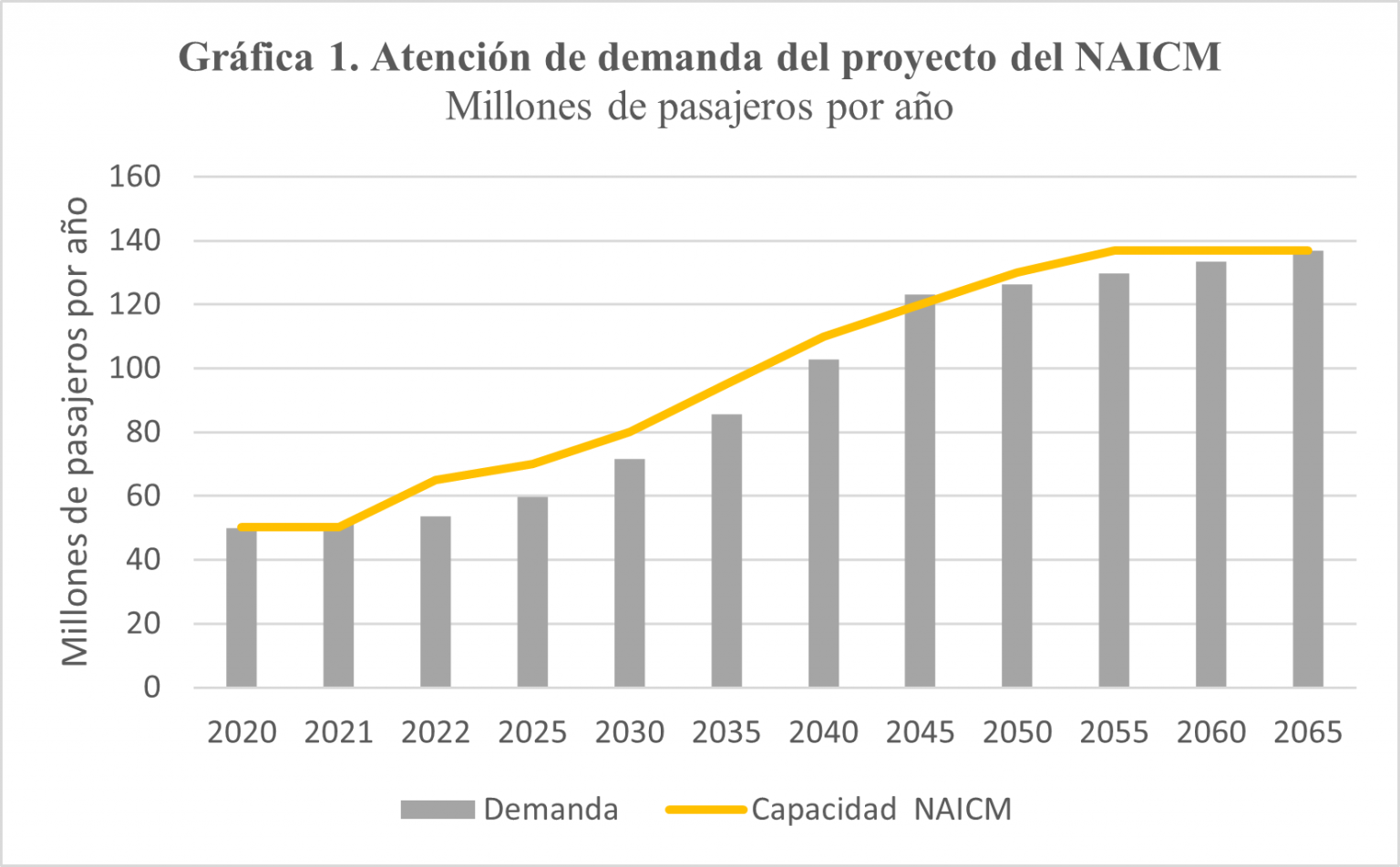 ¿Qué ganamos al cancelar el proyecto del NAICM?
