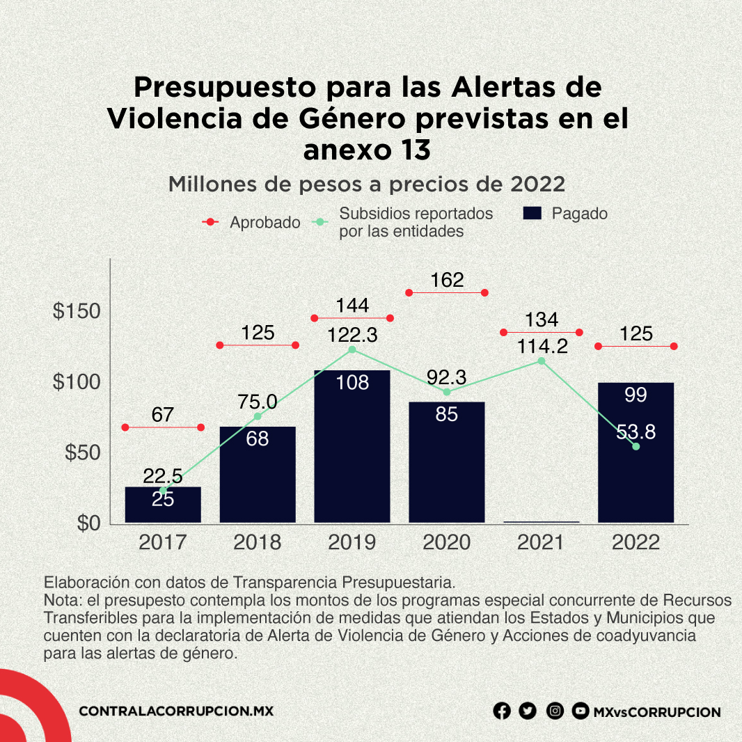 Las Alertas De Género Y Las Fallas Para Atender La Violencia Contra Las